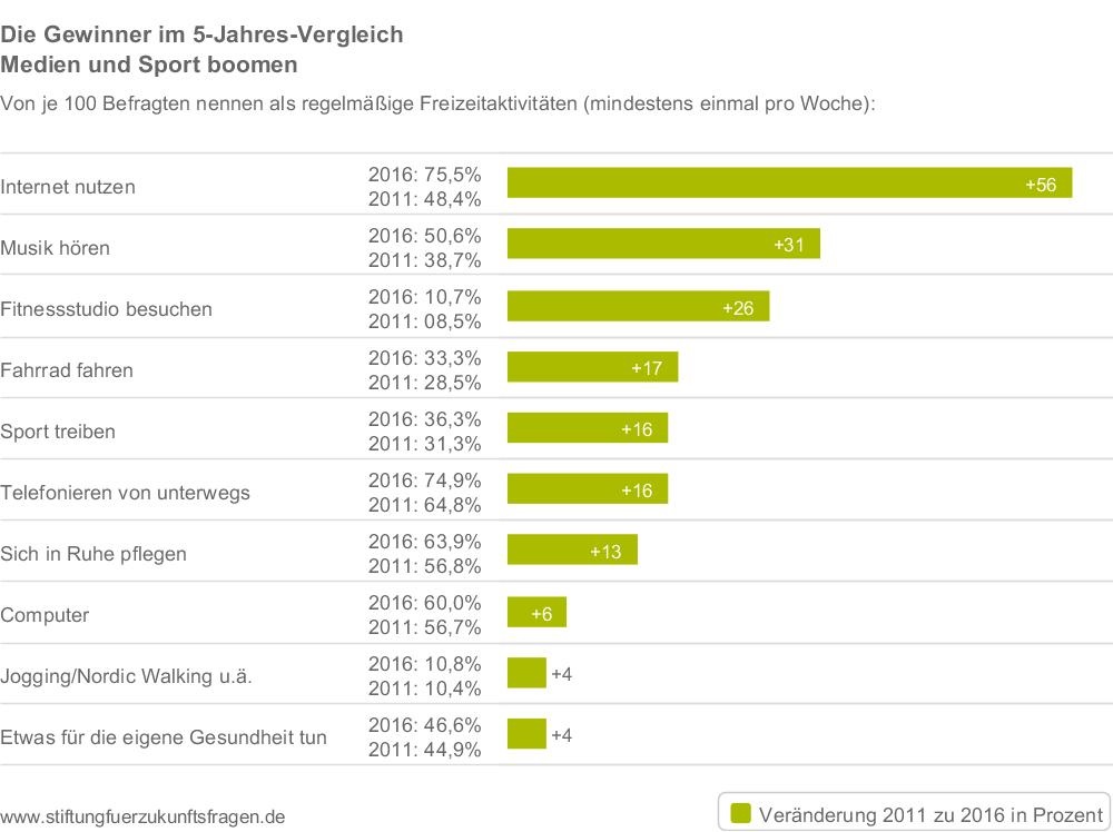 marktmeinungmensch | Studien | Die Freizeitbeschäftigungen der ... marktmeinungmensch | Studien | Die Freizeitbeschäftigungen der ...