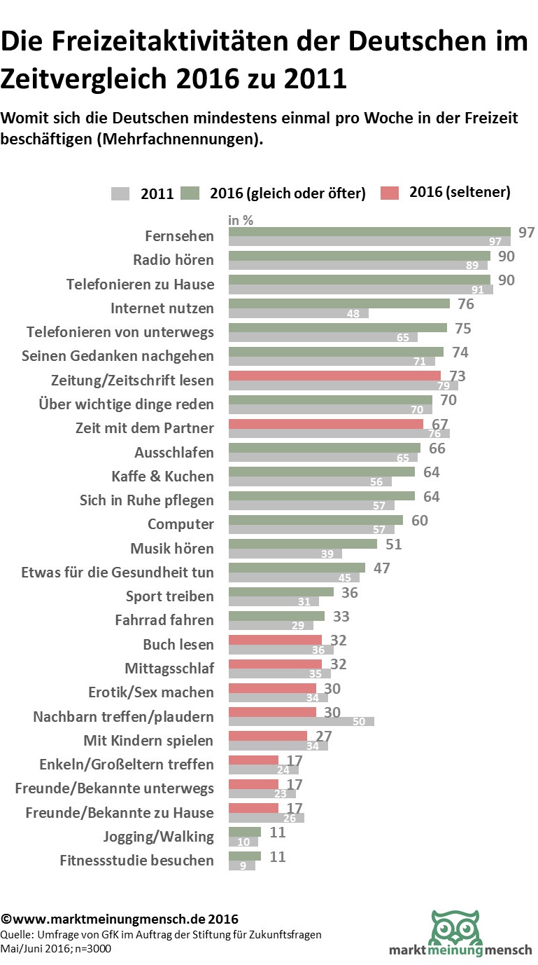 Marktmeinungmensch Studien Die Beliebtesten Freizeitaktivit ten Der